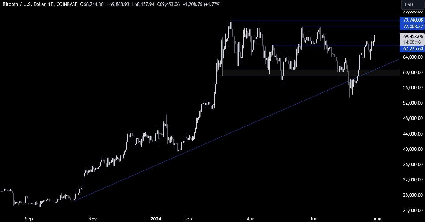 Bitcoin Technical Analysis On Autopilot For A New All Time High